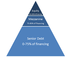 How To Package a Mezzanine Loan, Preferred Equity, or JV Request